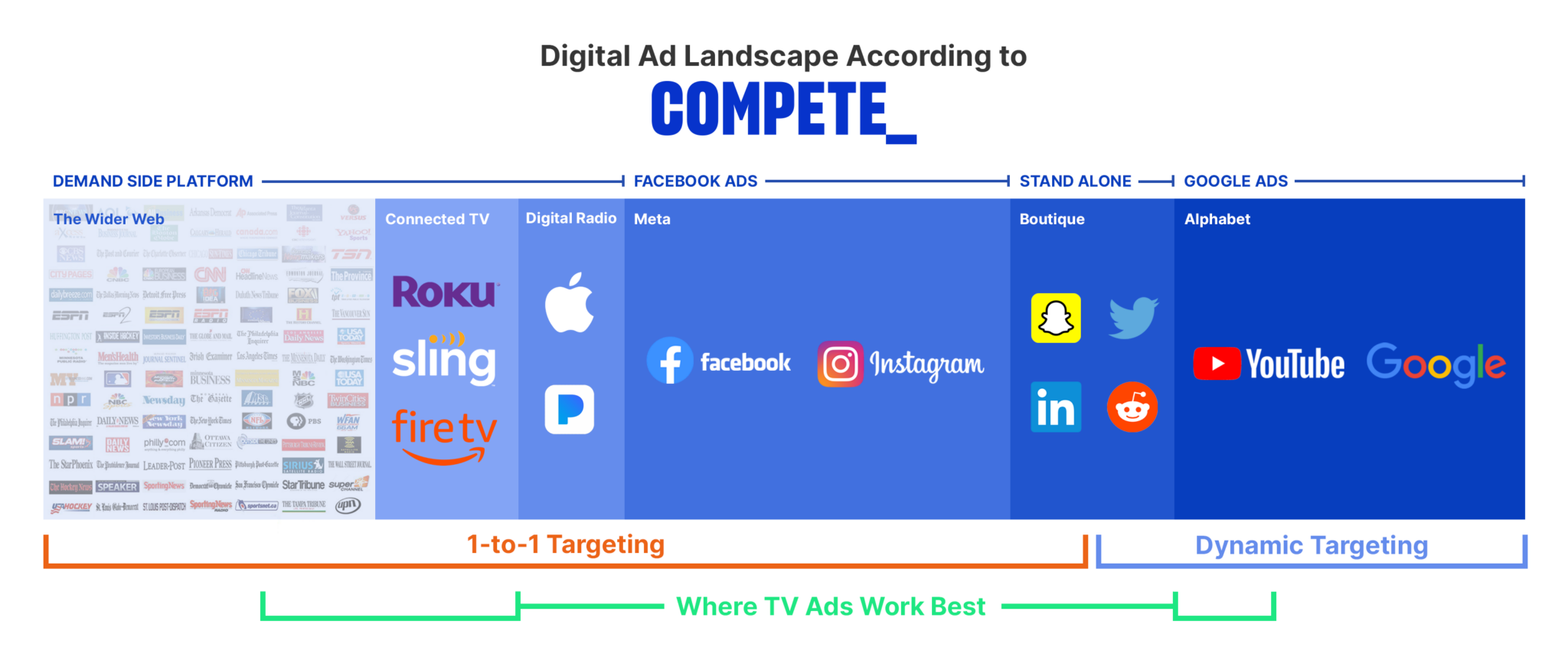 March 2022 - A rundown of the Digital Ad Landscape and which platforms ...