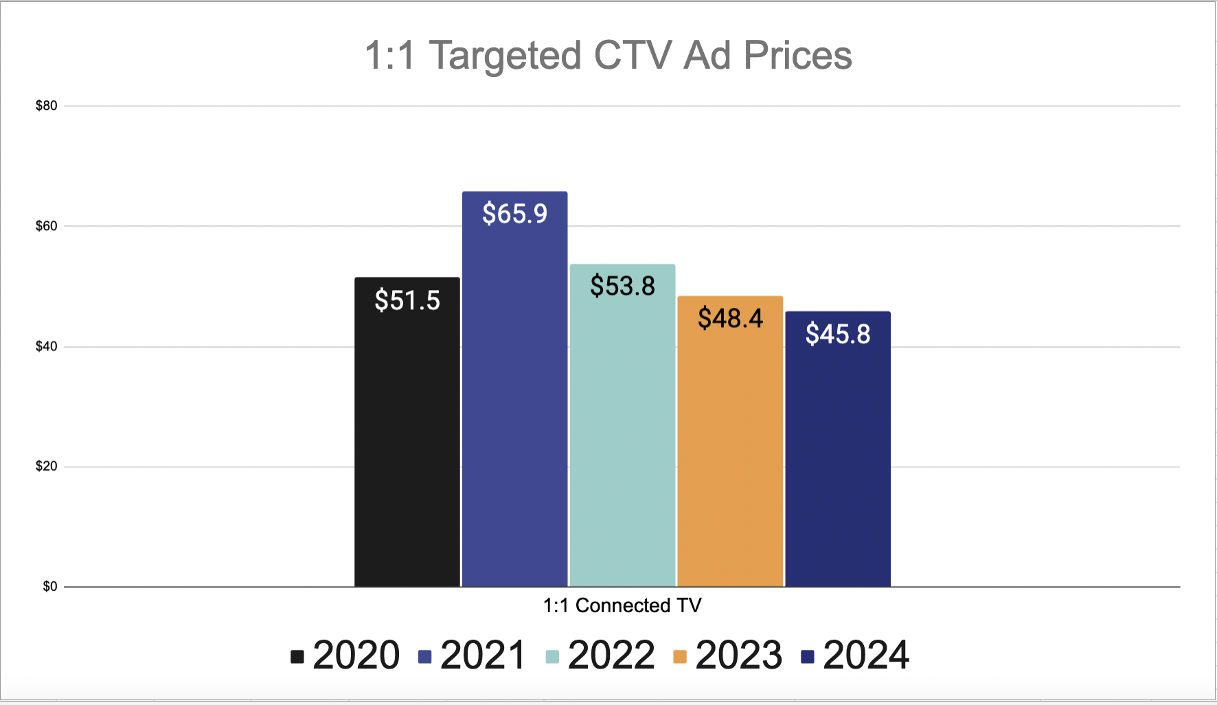 Learning From Last Year’s CTV + Digital Ad Prices and Trends